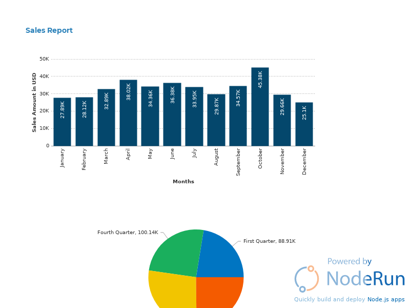Profound.js Spaces - Fusion Charts Demo
