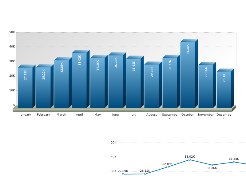Profound.js Spaces - fusion charts